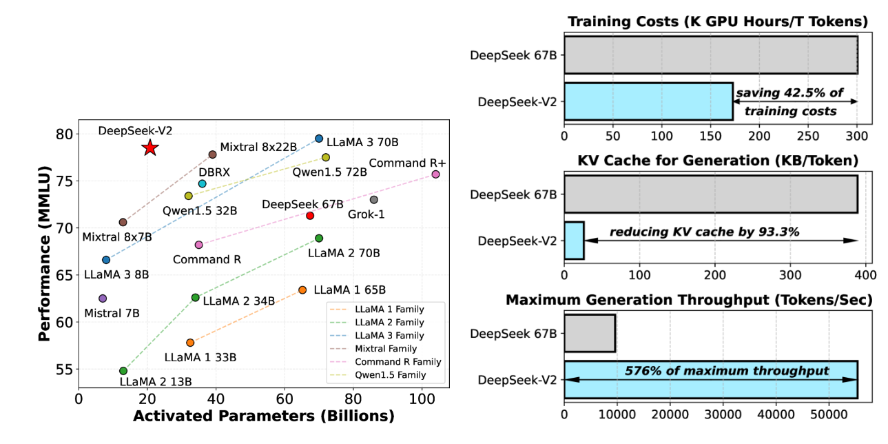 论文阅读_大模型优化_DeepSeek-V2_deepseek-v2: a strong, economical, and efficient m-CSDN博客